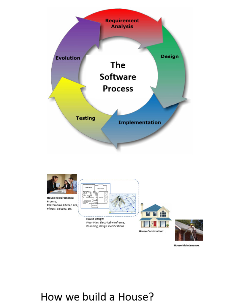 3-The Software Process | PDF | Software Prototyping | Software Development Process