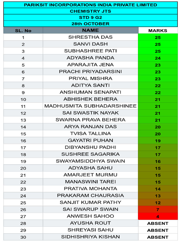Cjts 9g2 Result | PDF
