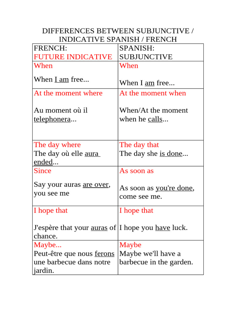 Some DIFFERENCES Subjunctive Indicative Spanish French | PDF