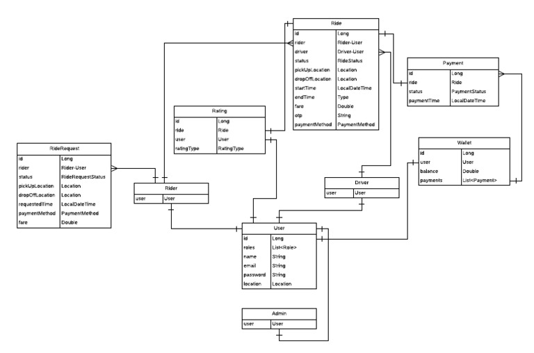 Uber_UML_Diagram_6bee8f589b | PDF | Computer Access Control | Access Control