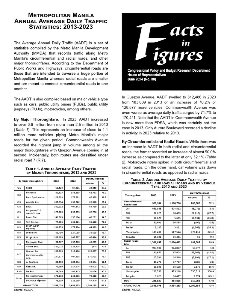 Metro Manila AADT Trends 2013-2023 | PDF | Metro Manila | Land Vehicles