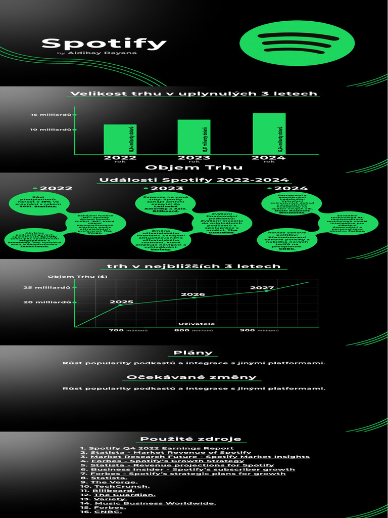 Dayana spotify | PDF