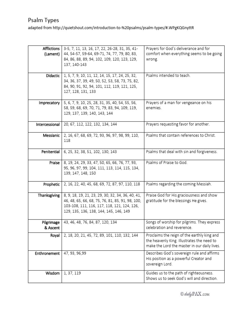 Psalm Types | PDF | Psalms | Penance