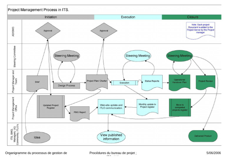 Processus de Gestion de Projet en Diagramme de Flux | PDF