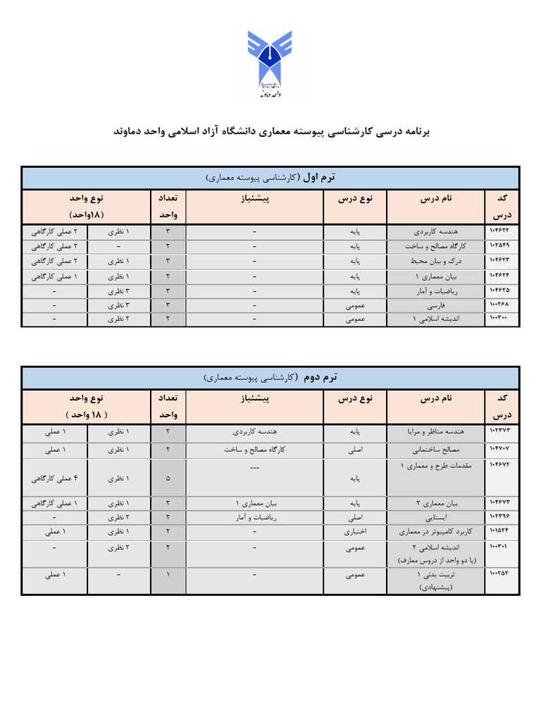 Architecture Charts | PDF