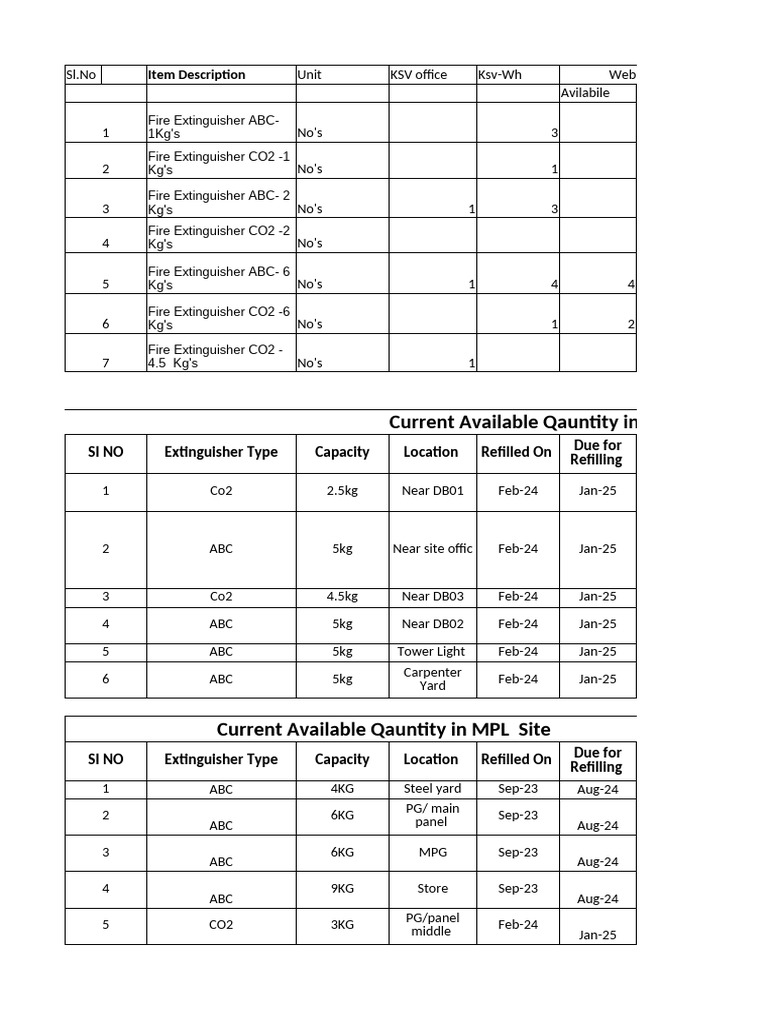 Extinguisher Availability | PDF | Fire Suppression