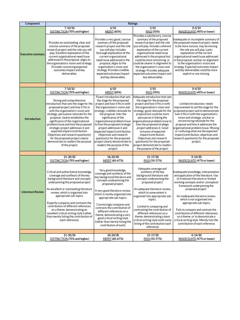 Research Proposal Rubrics - Updated - Sheet1 | PDF | Methodology | Concept