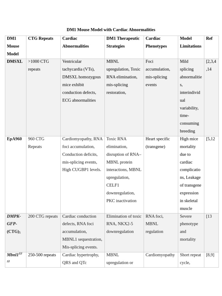 DM1 Mouse Model With Cardiac Abnormalies | PDF | Heart | Congenital Heart Defect