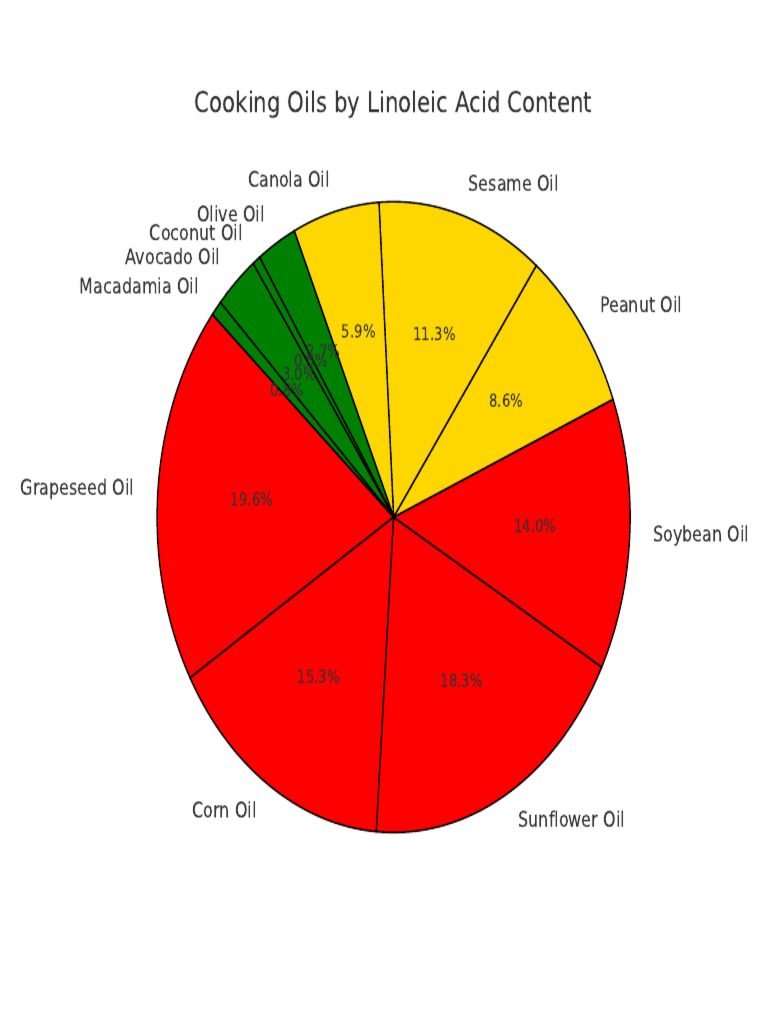 Cooking Oils Linoleic Acid Content | PDF