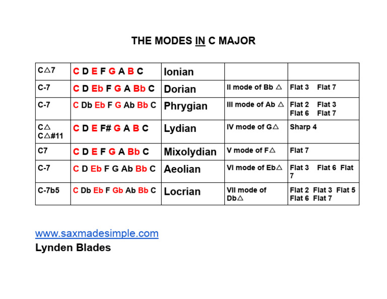 Sax Made Simple The Modes in C Major | PDF