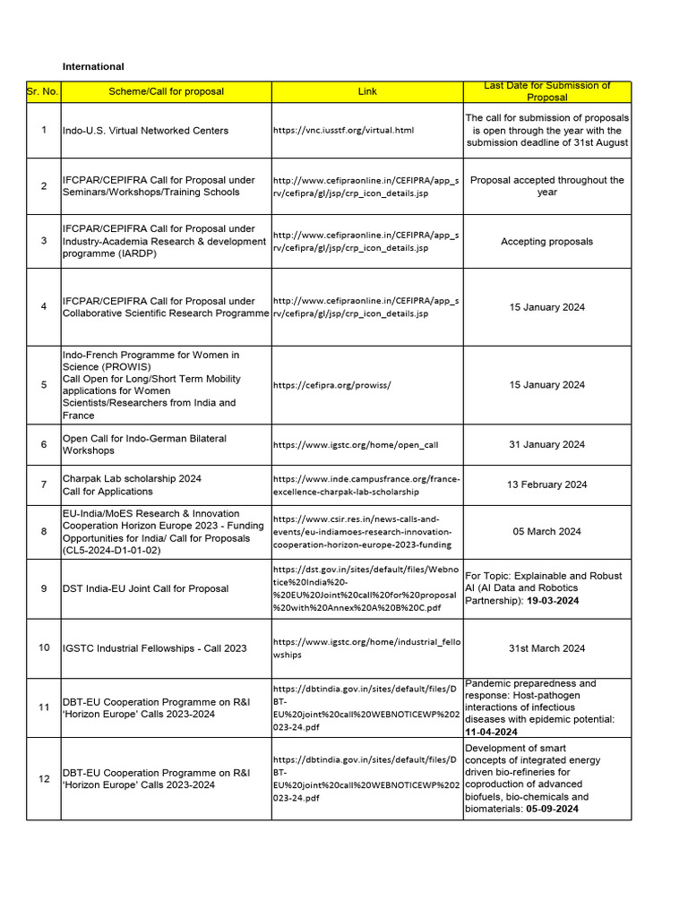 Active Call For Proposals and Schemes 05 01 2024 | PDF | Inquiry | Science