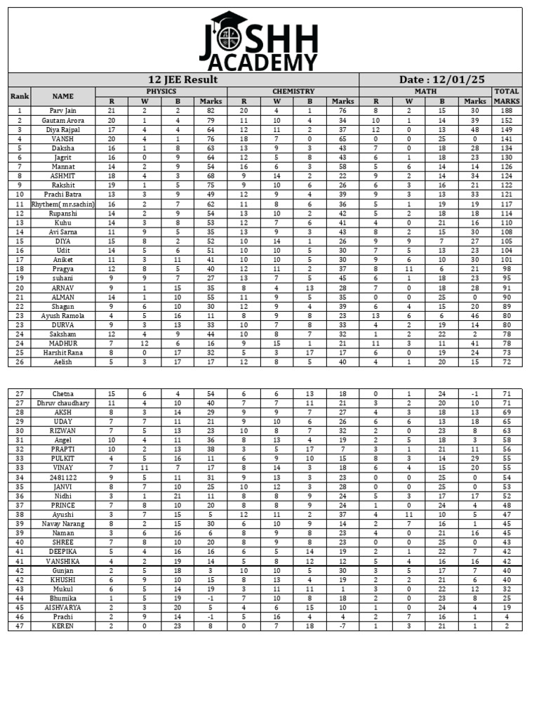 MarkList - 12 Jee 12-01-25 | PDF