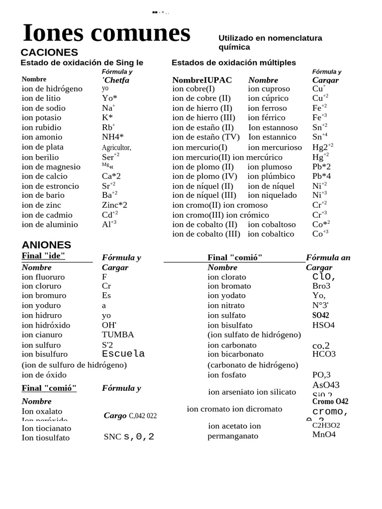 Iones Comunes: Nombres y Fórmulas | PDF | Elementos metálicos | Materiales