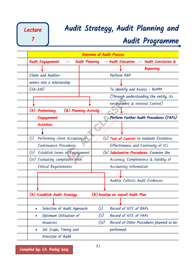 Lecture 7 - Audit Strategy, Plan and Program (Ch. 2) | PDF | Audit | Internal Control