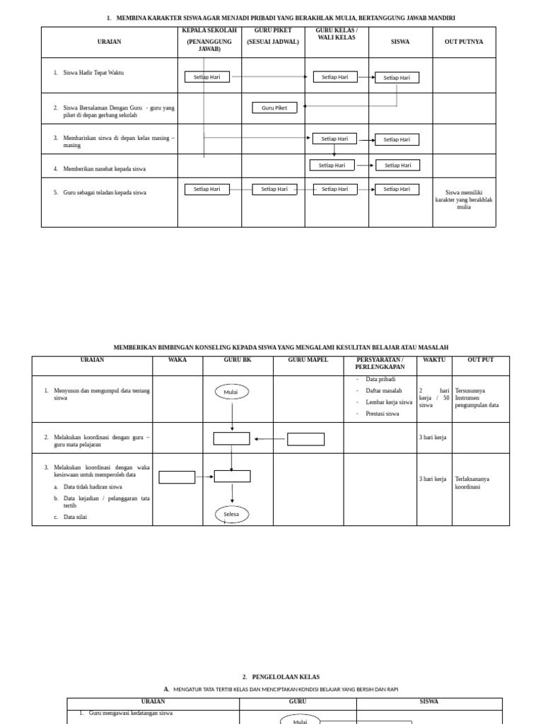 Sop Membina Karakter Siswa Agar Menjadi Pribadi Yang Berakhlak Mulia | PDF