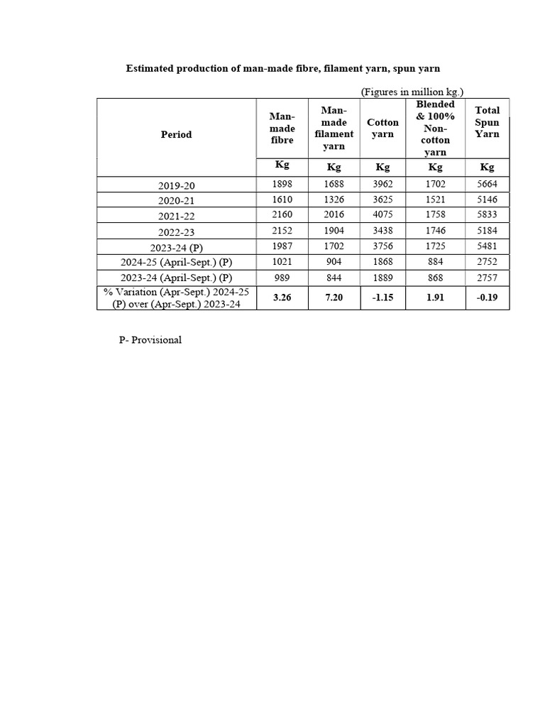 Estimated Production of Man Made Fiber, Man-Made Filament Yarn, Cotton ...