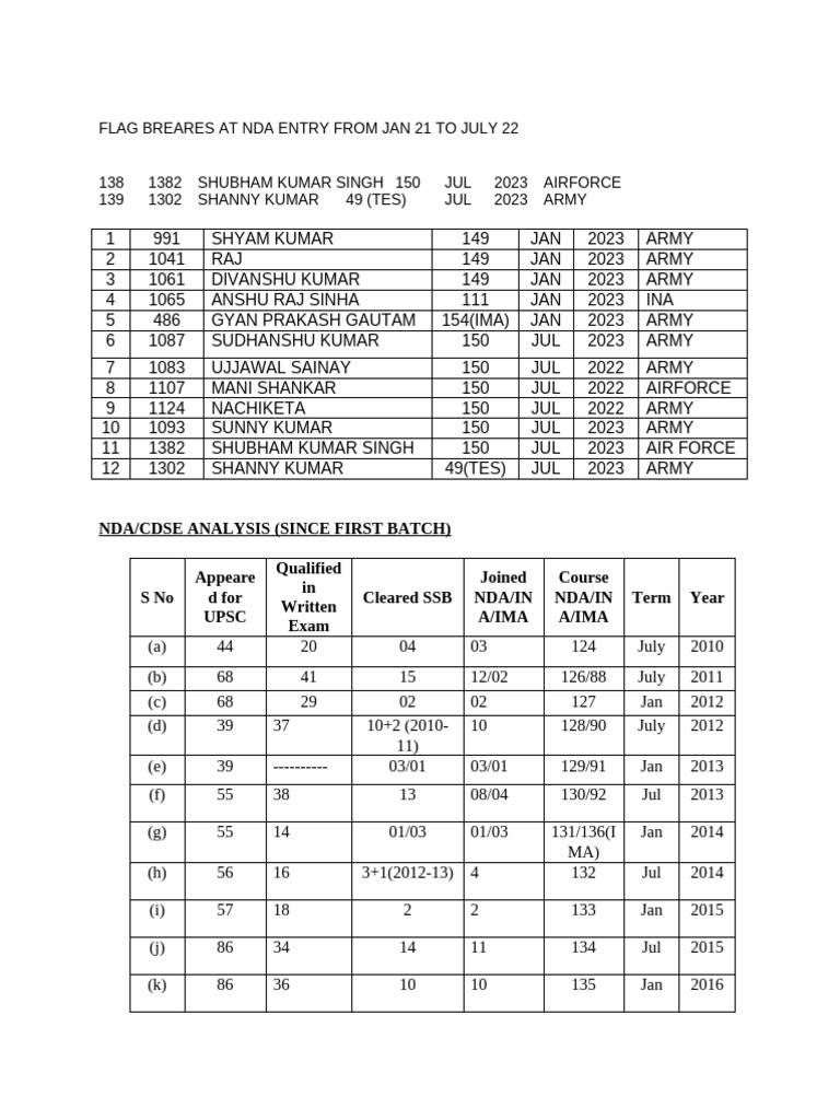 NDA | PDF | Military Education And Training | Military Organization