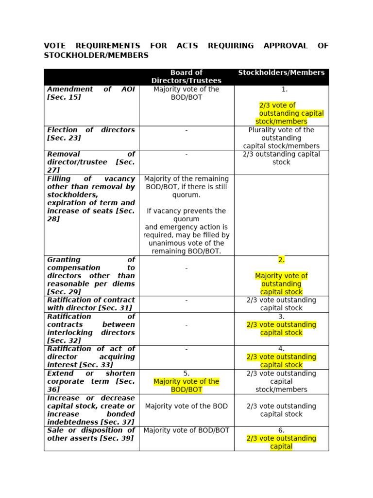 Stockholder Vote Requirements Explained | PDF | Stocks | Repeal