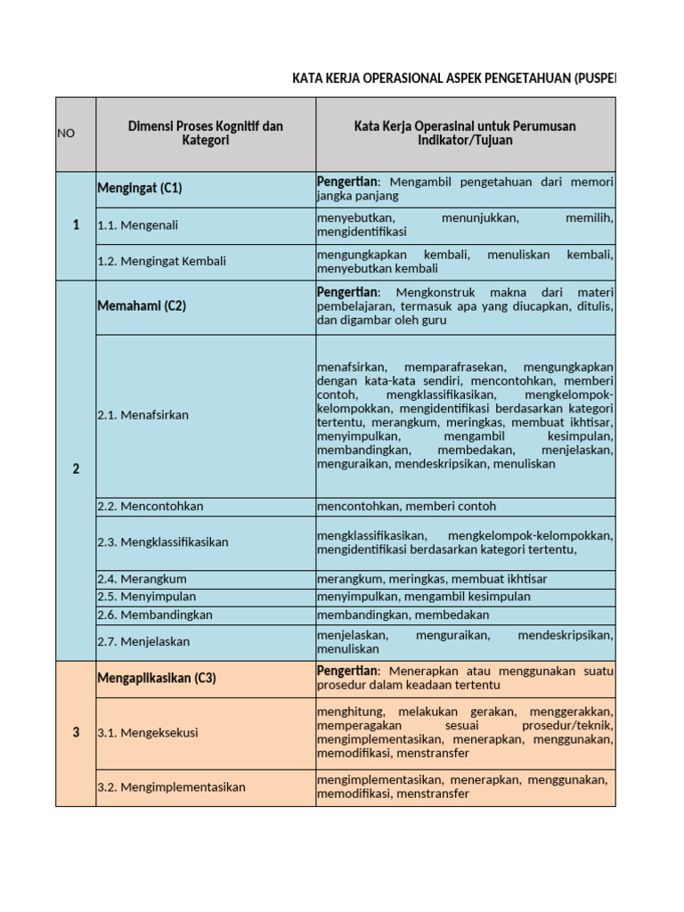 Kata Kerja Operasional | PDF