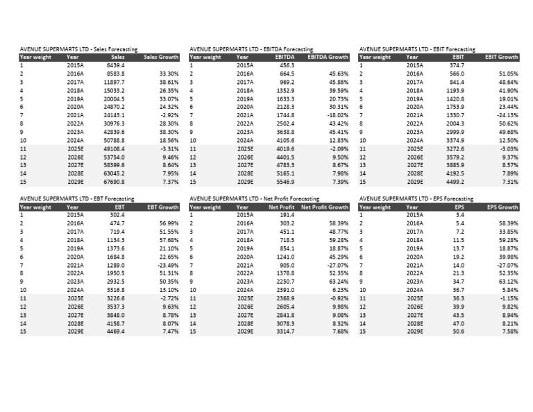 Avenue Super Forecasting | PDF