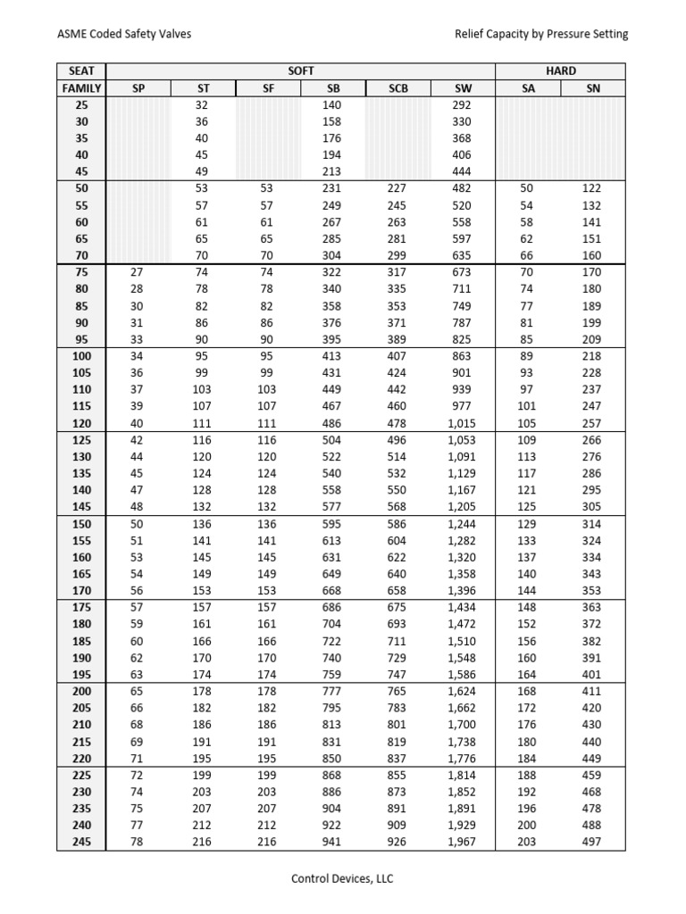 ASME Safety Valves Relief Capacity Data | PDF