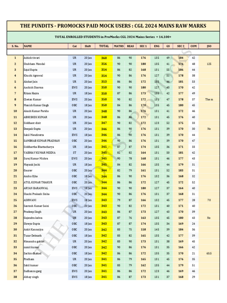 Promocks CGL 2024 Mains - Raw Marks | PDF