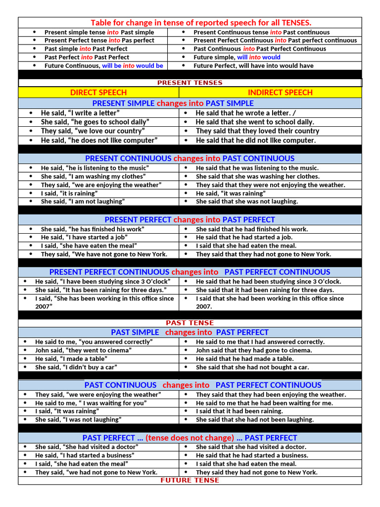 Reported.Speech.01 | PDF | Perfect (Grammar) | Language Mechanics