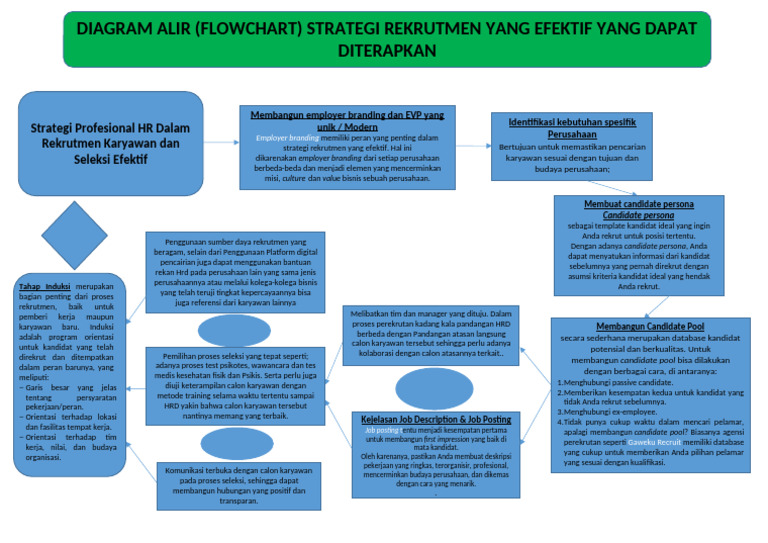 Diagram Alur Strategi Rekrutmen Karyawan | PDF