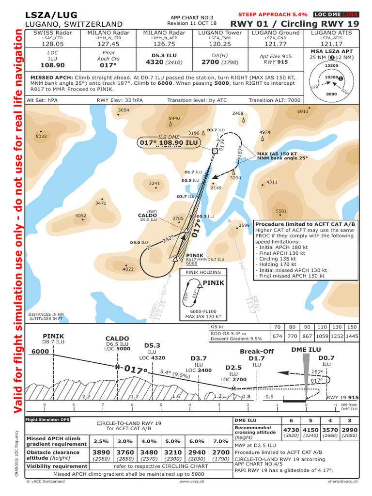 Lsza App3 Loc Lima | PDF | Navigation | Aviation Safety