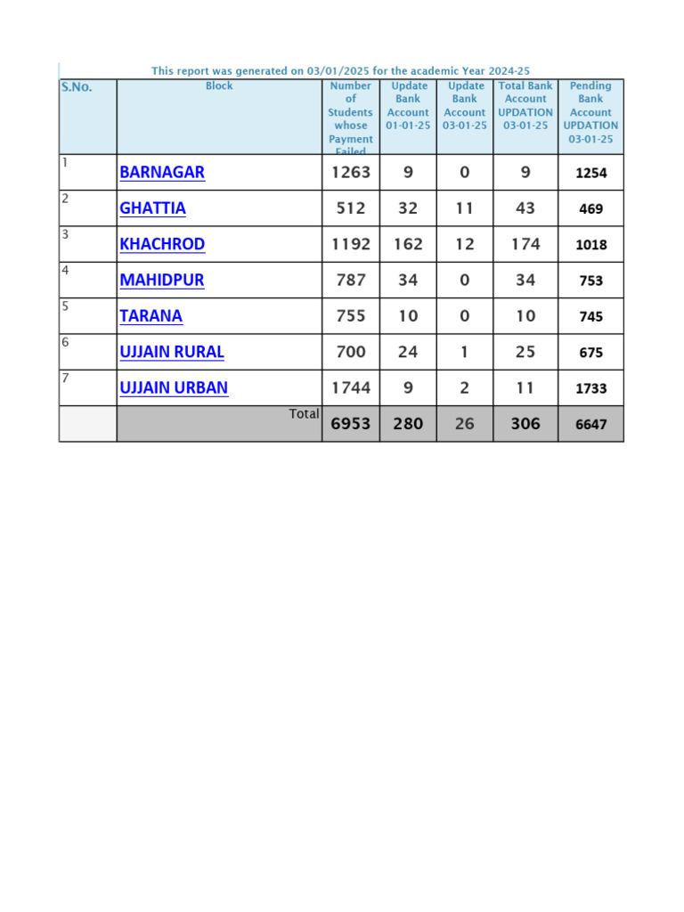 Failed Bank Account Updation Report 03-01-25 | PDF