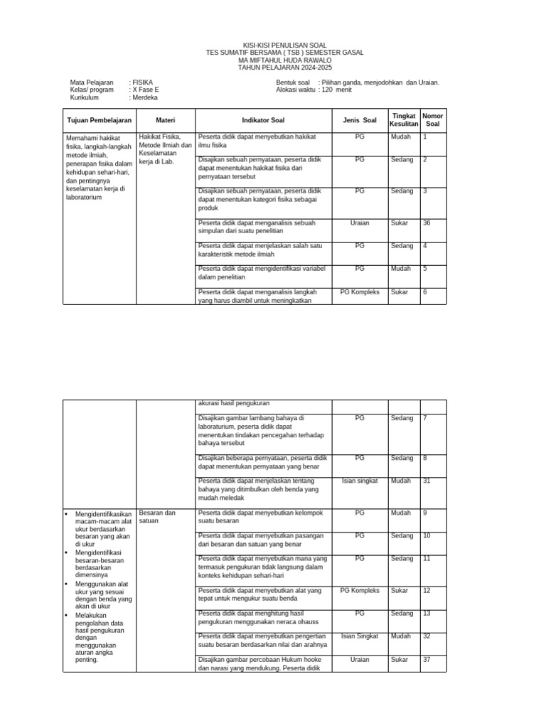 Fix Kisi-Kisi Asas Fisika X 2024-2025 | PDF