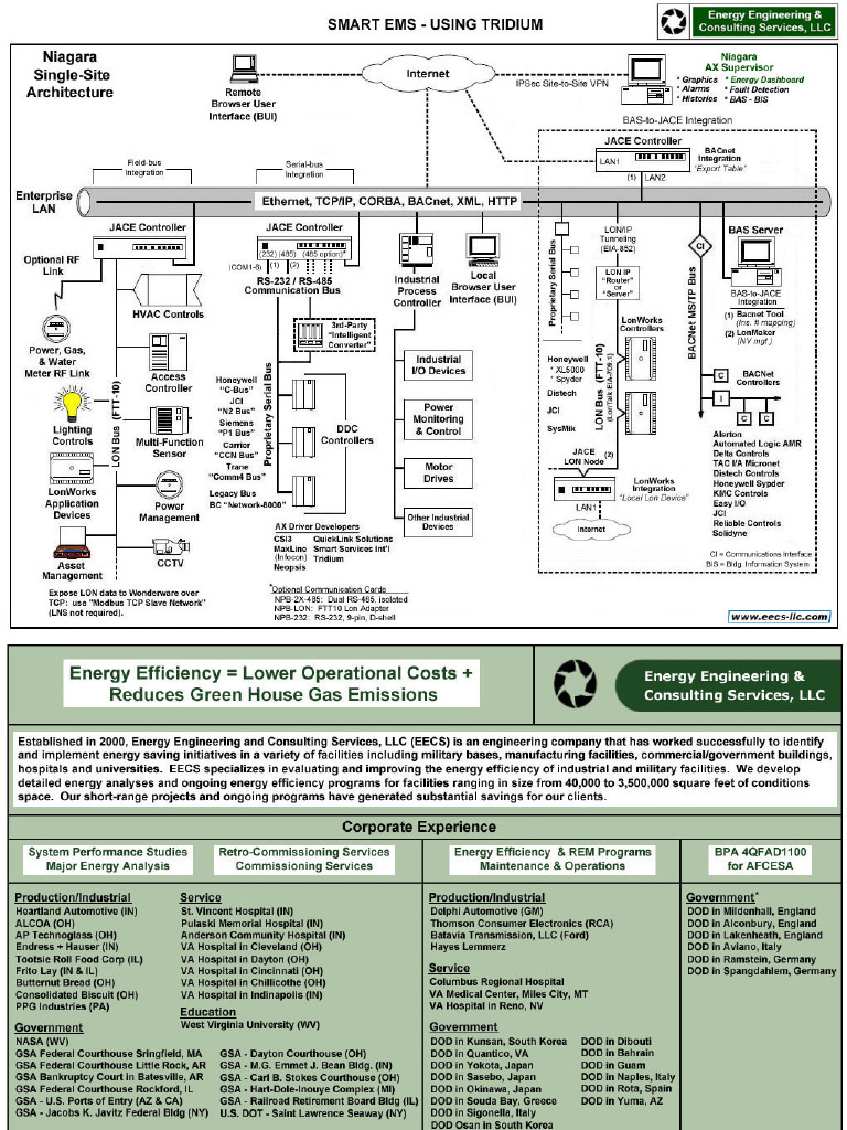EECS-Tridium Smart EMS | PDF
