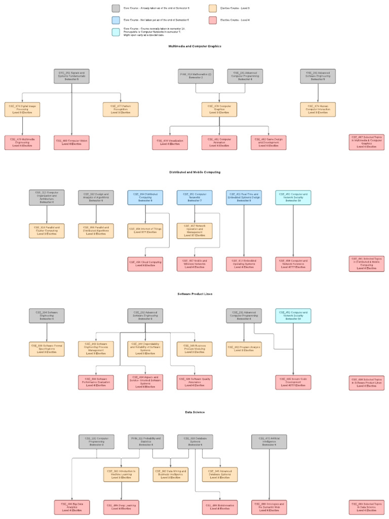 CESS Tracks Electives Direct Prerequisites Tree | PDF | Software | Data ...