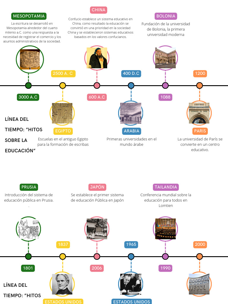 Linea Del Tiempo Educacion | PDF | China | Política mundial