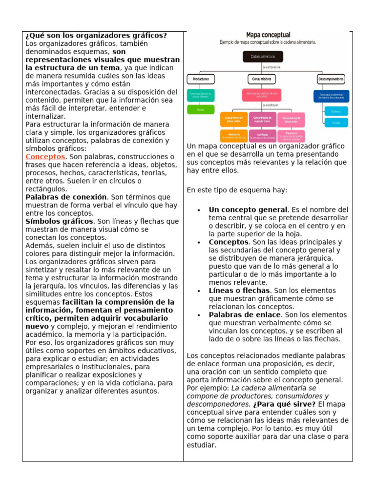 Qué Son Los Organizadores Gráficos | PDF | Análisis FODA | Infografia