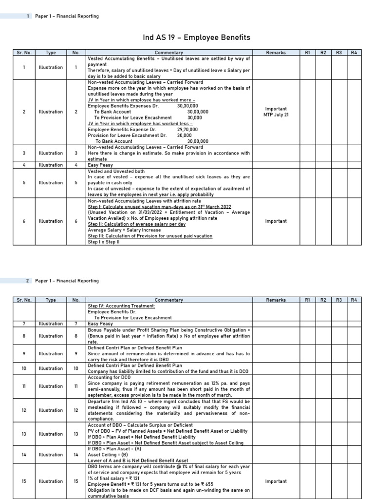 Ind AS 19: Employee Benefits Overview | PDF | Salary | Defined Benefit ...