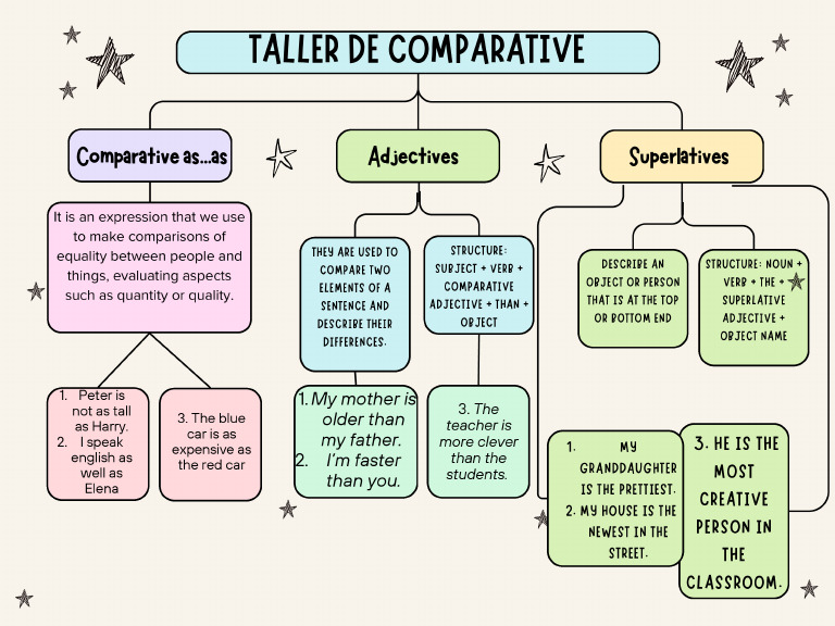 Gráfica Mapa Conceptual ingles | PDF