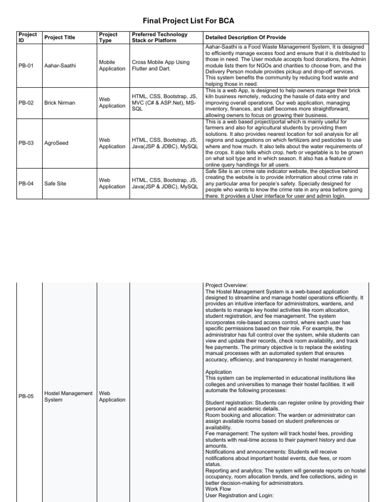 Final Project List For BCA | PDF | Internet Of Things | Résumé