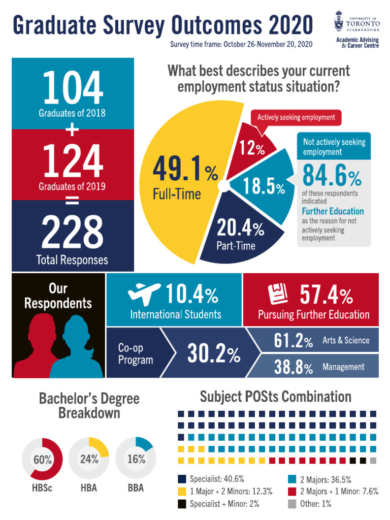 Graduate Survey Outcomes 2020 - UTSC | PDF | Business