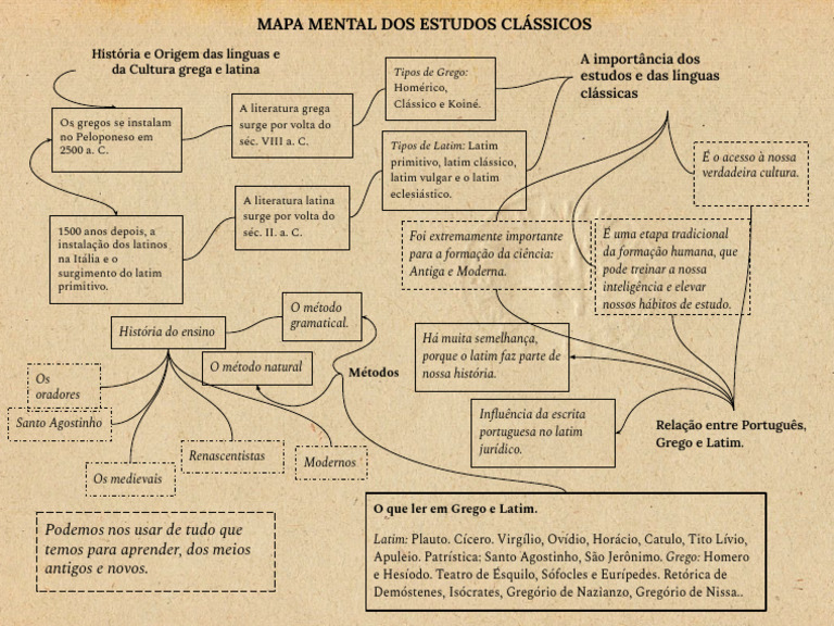 Mapa Mental: Línguas e Cultura Clássica | PDF | Latim | Grego (idioma)