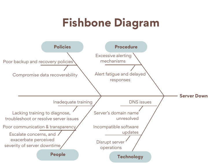 Fishbone Diagram | PDF