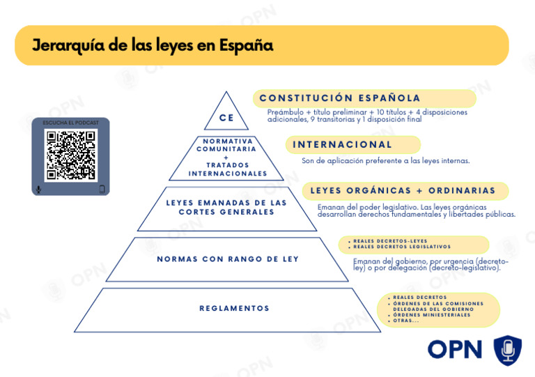 Jerarquia Normativa Espana Esquema Opn | PDF