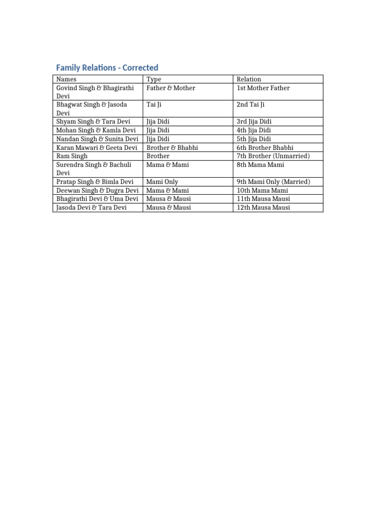 Family Relations Overview and Types | PDF