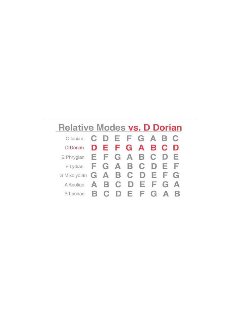 Relative Modes VS. Dorian | PDF