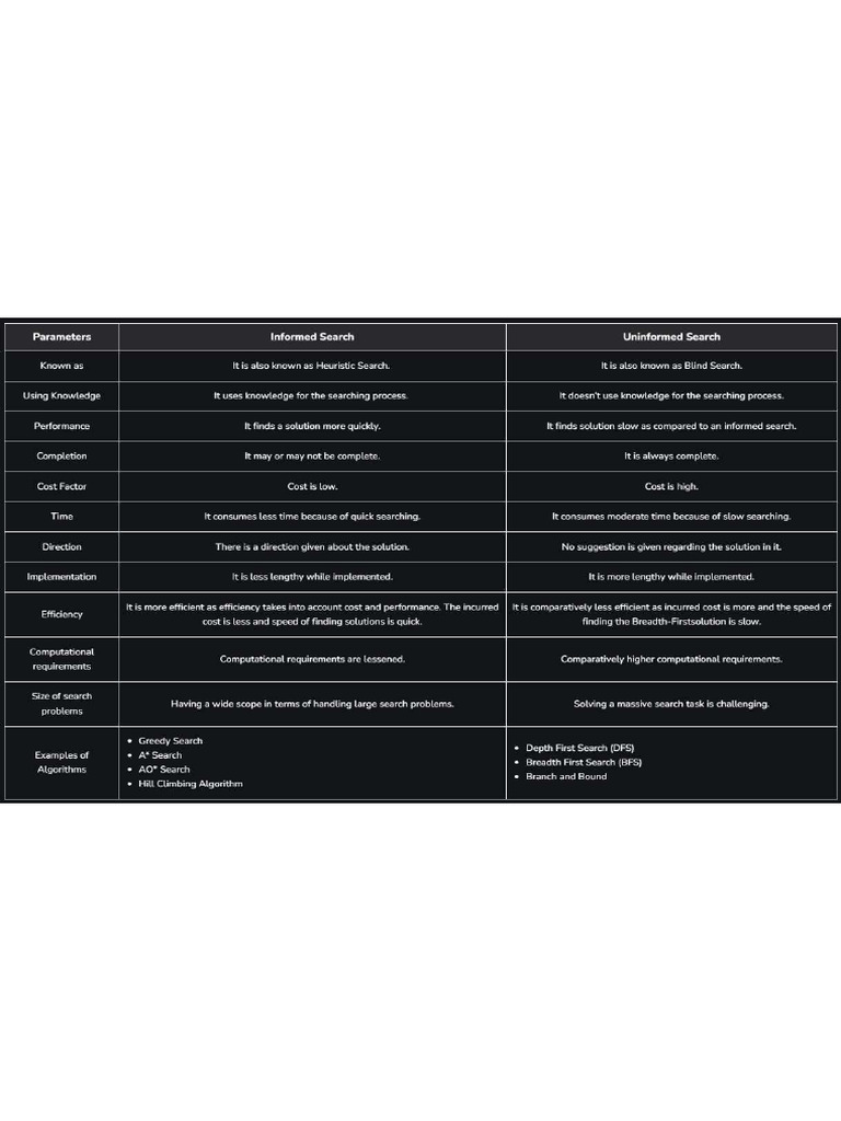Informed Vs Uninformed | PDF