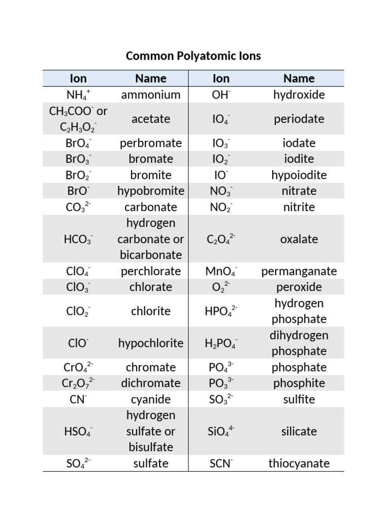 Polyatomic Ions-1 | PDF