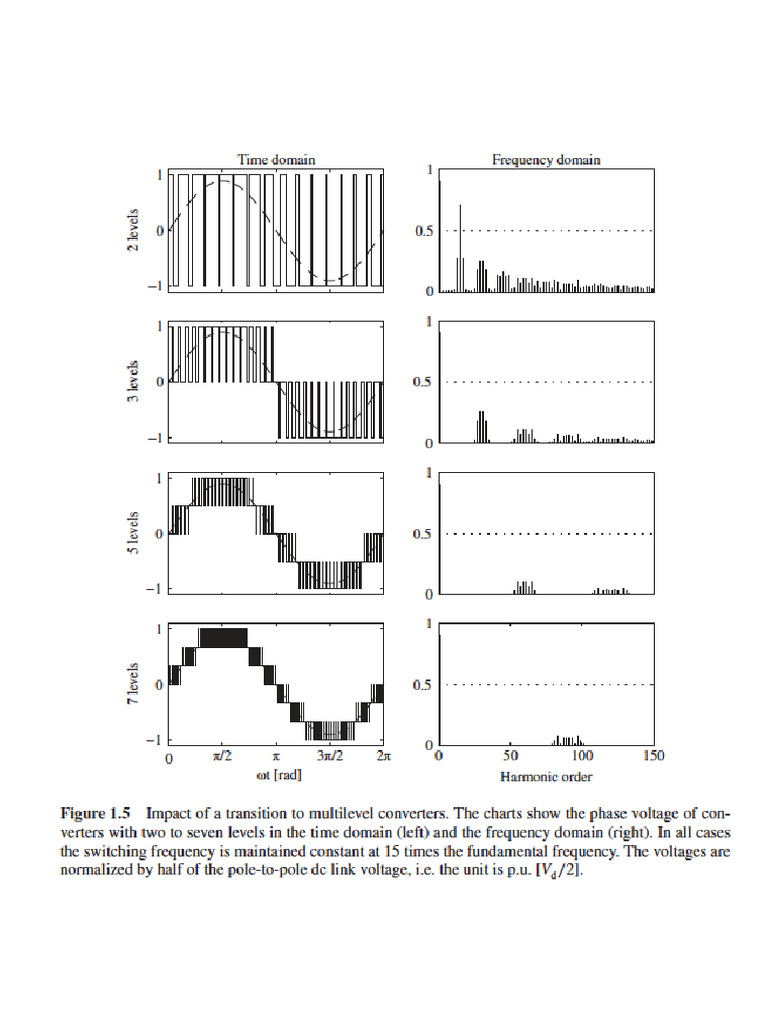 Inverter Output Waveforms and Harmonics | PDF