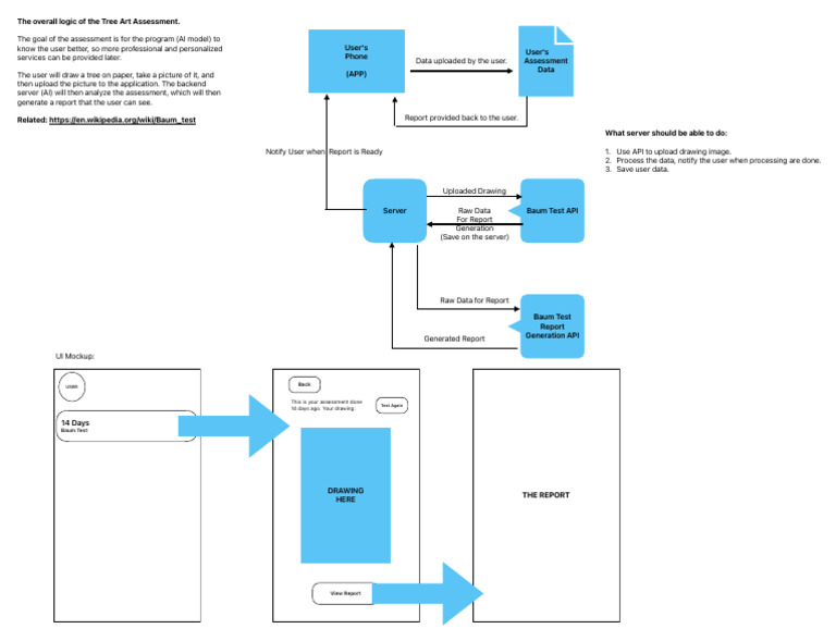 Tree Art Assessment Workflow | PDF | Artificial Intelligence | Intelligence (AI) & Semantics