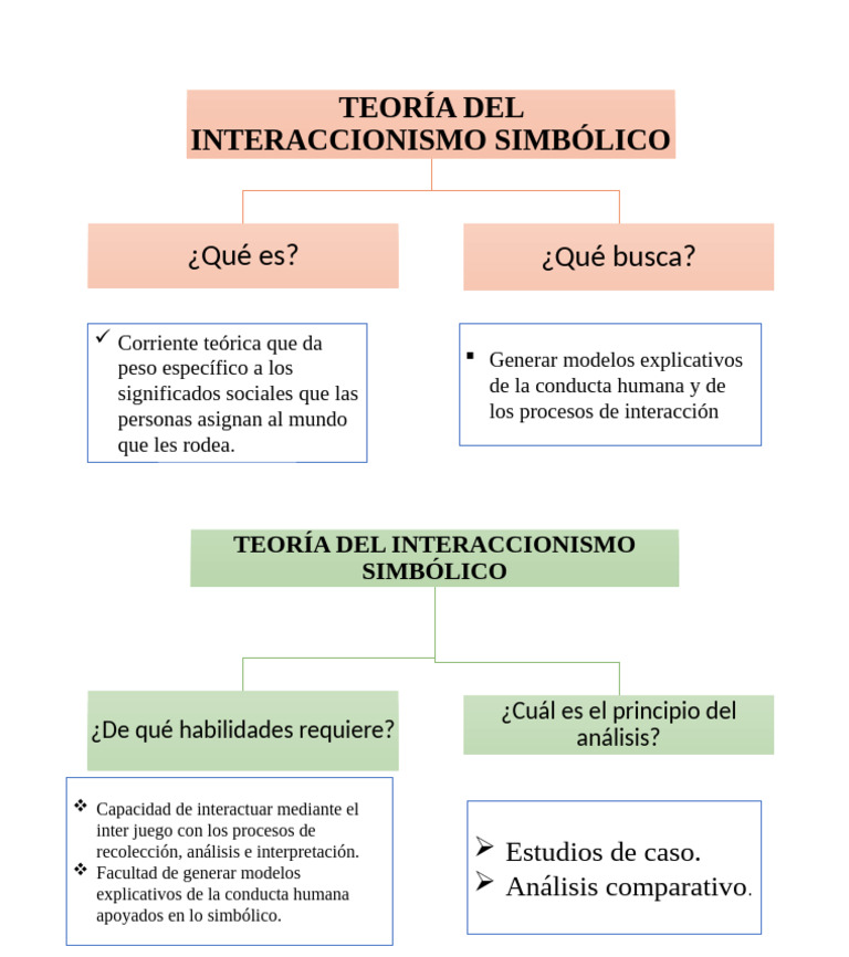 Interaccionismo Simbólico: Conceptos Clave | PDF