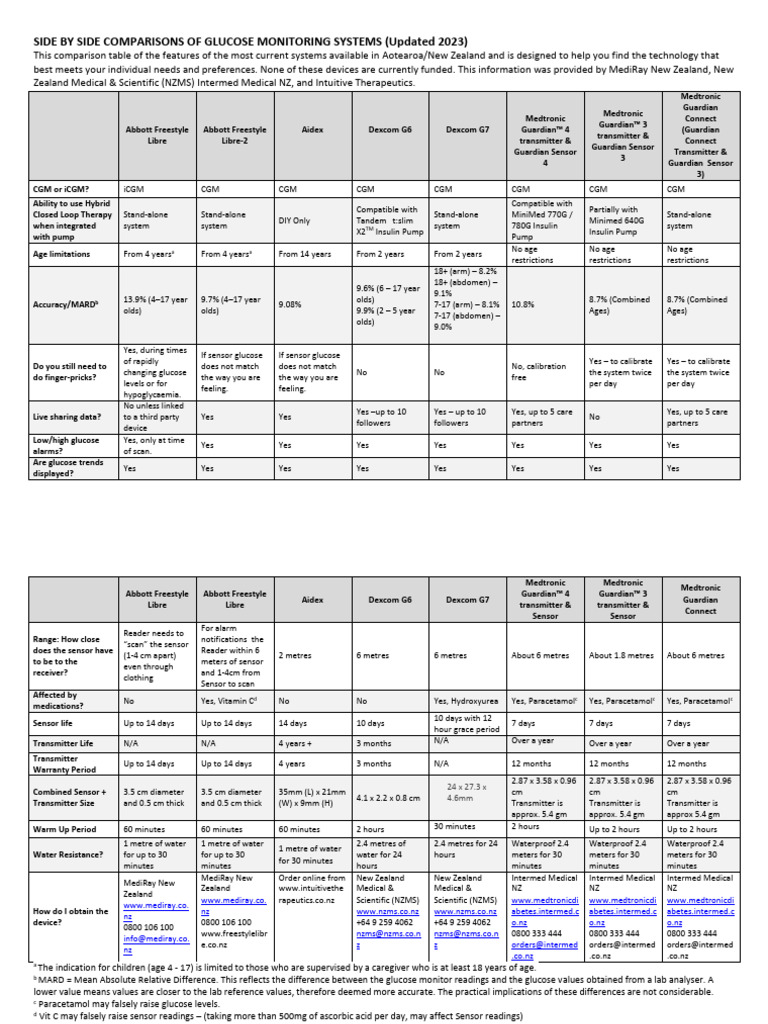 NZCYCN Glucose Device Comparison 2023 | PDF